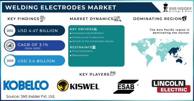 Welding Electrodes Market Trends & Forecast 2025