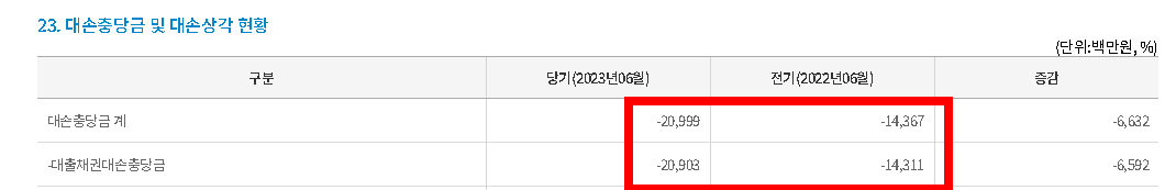 새마을금고 정기공시 확인방법등급 및 부실확인
