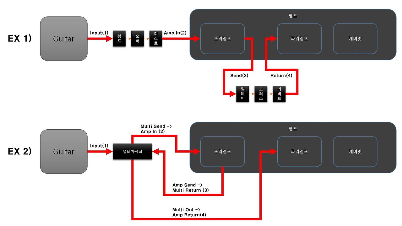 4CM (4 Cable Method) 이야기.