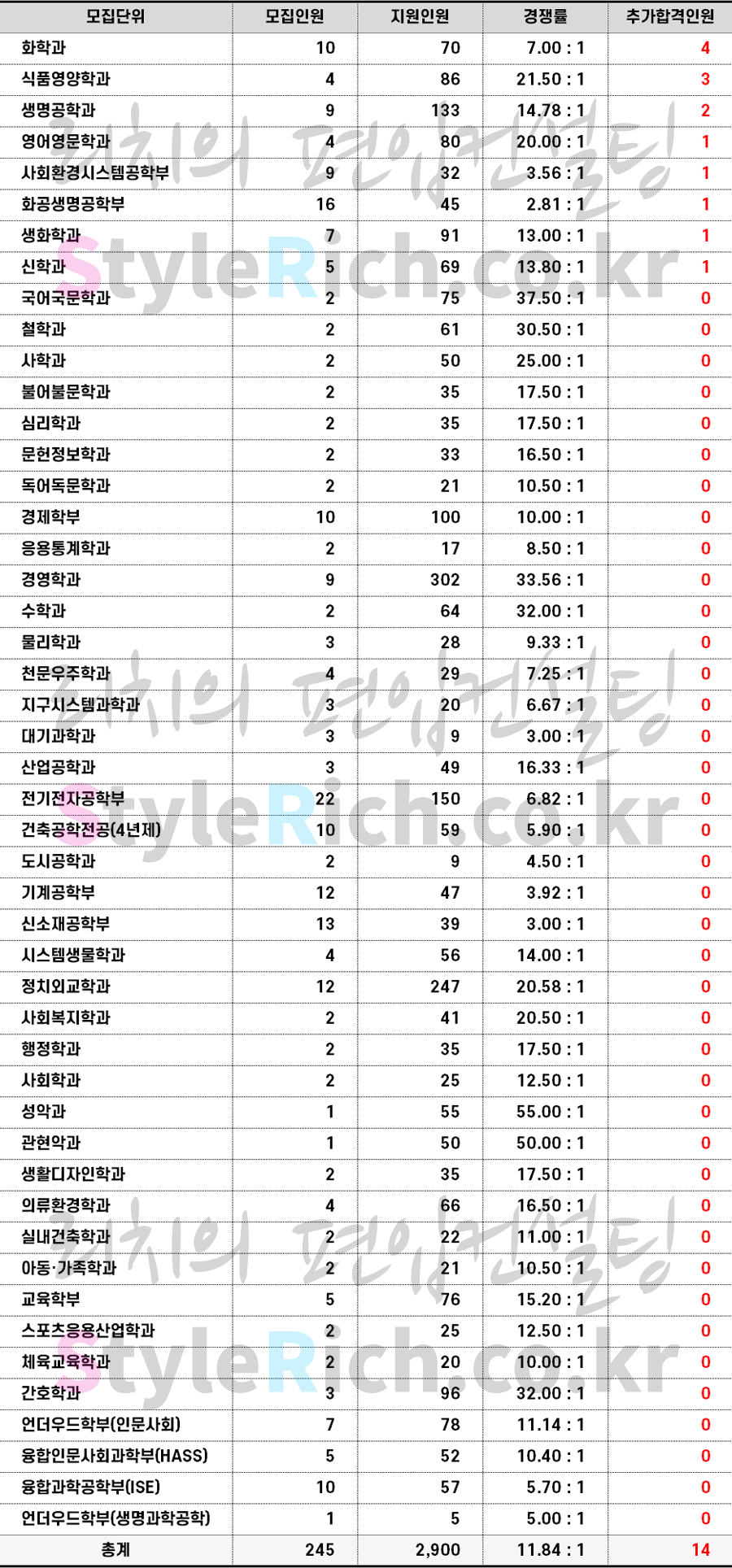 연세대 편입 2022학년도 추가합격 예비순위예비번호를 알아보자