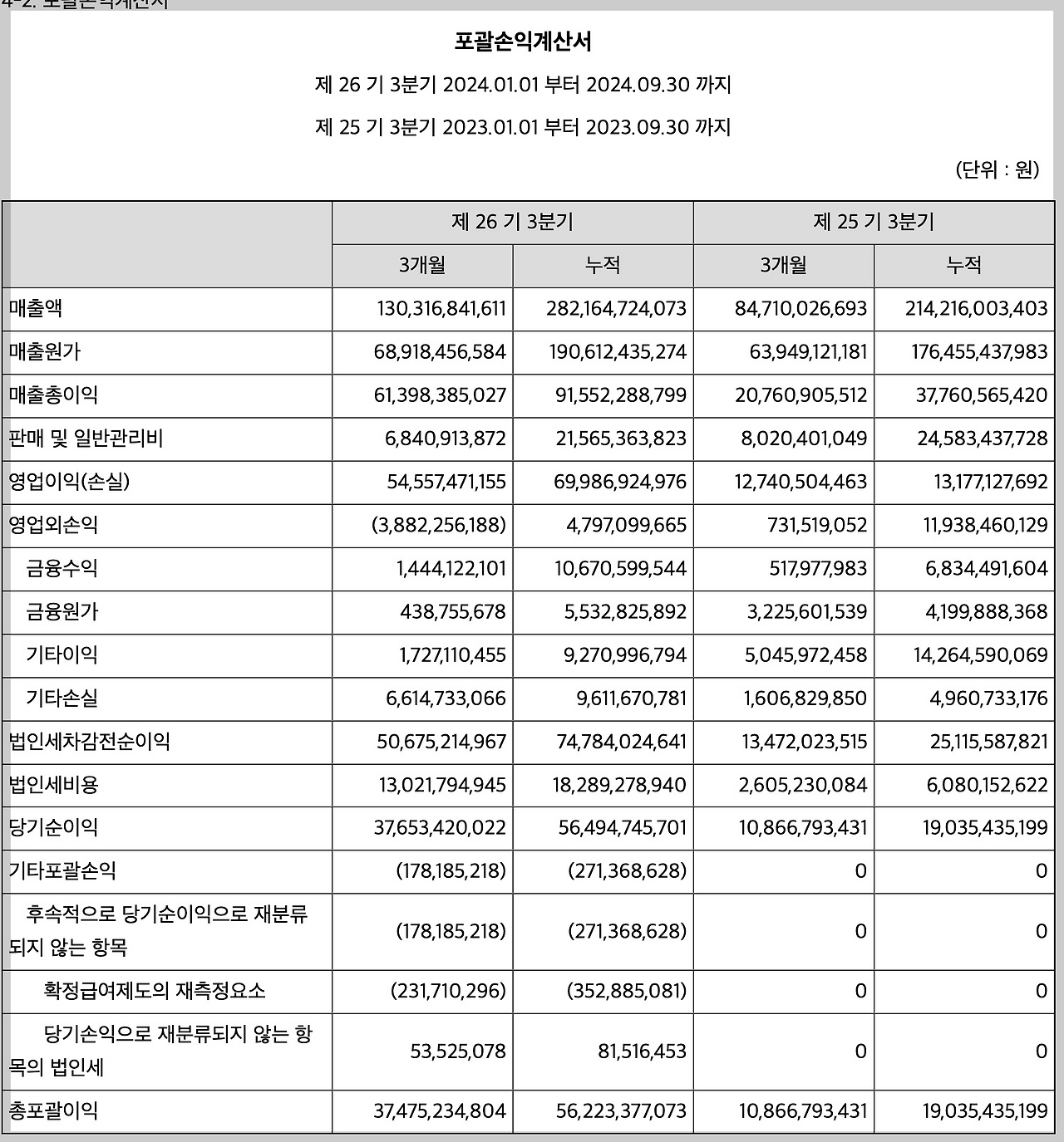 재무제표 손익계산서의 당기순이익과 이익잉여금의 관계 총포괄이익 개념