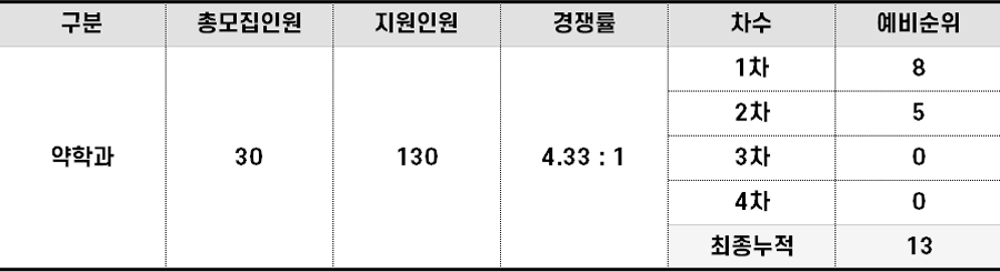 가톨릭대 약대편입 2022학년도 추가합격 예비순위예비번호를 알아보자