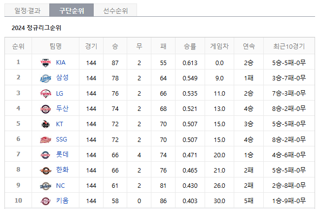 2024 Kbo 포스트시즌 일정 가을야구 우승 상금