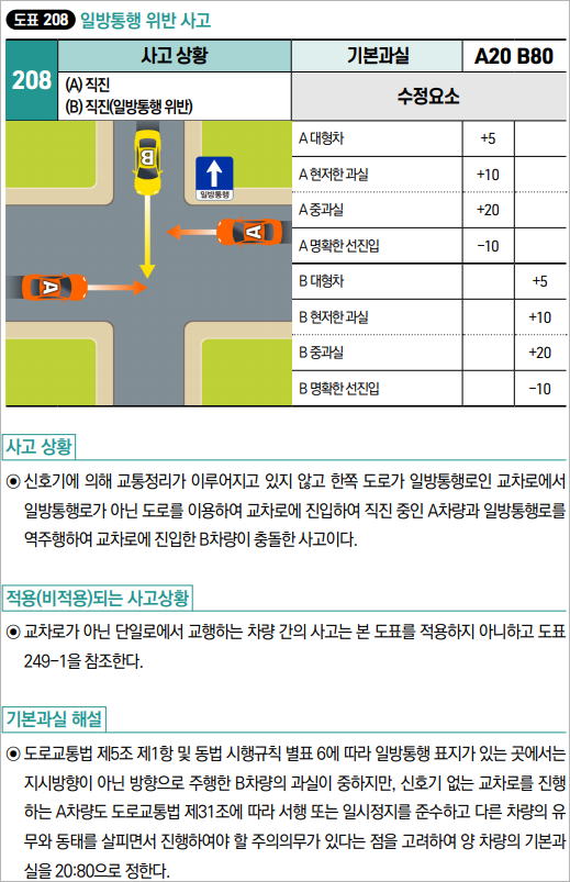 자동차 사고 과실비율이란 과실비율 인정기준