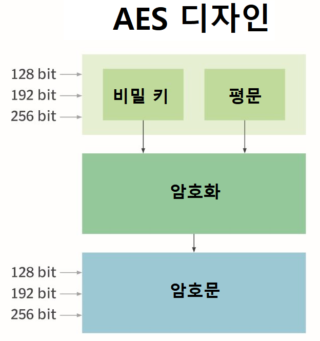 AES 암호화 총정리