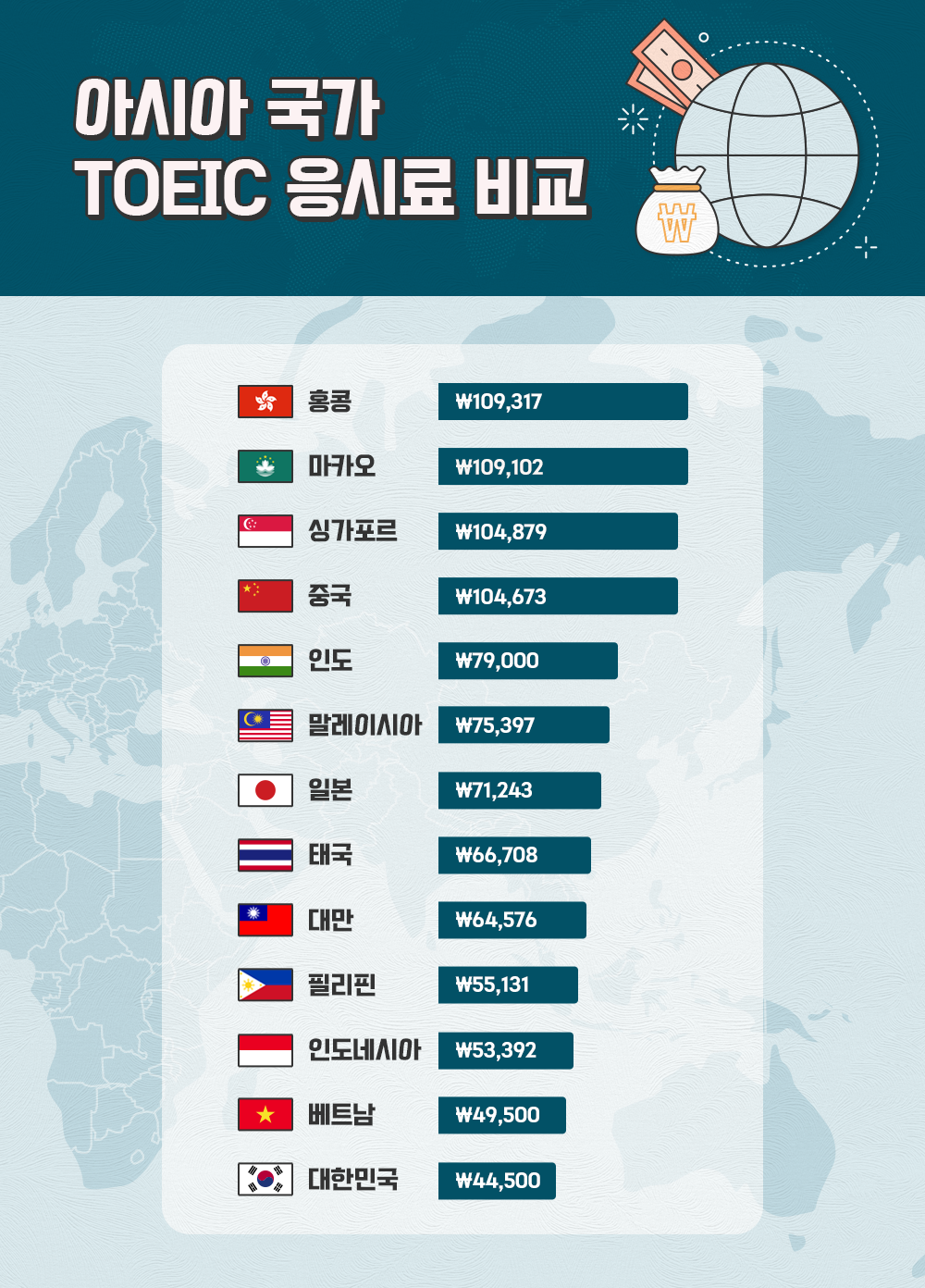 한국토익위원회 토익스토리 전 세계 주요 Toeic 시행 국가별 응시료 현황2020년 10월기준
