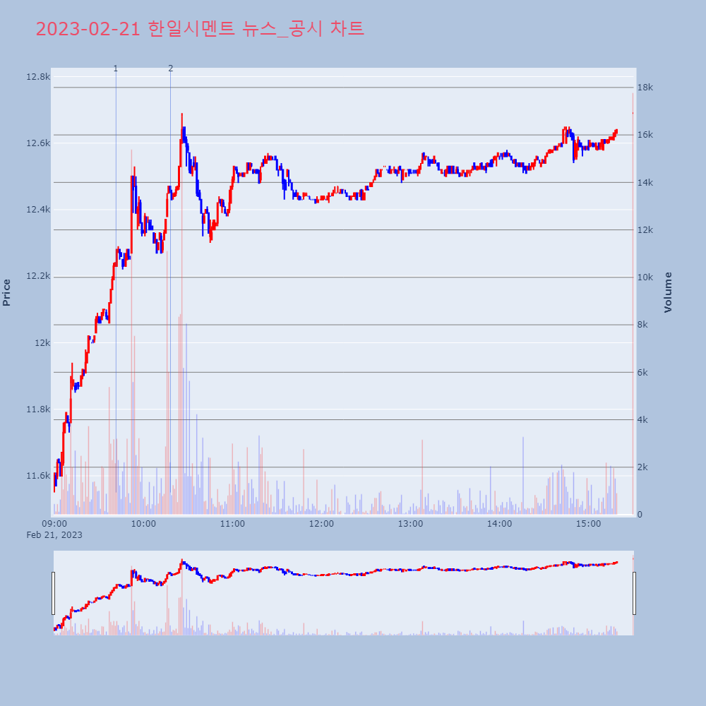 코딩 주식 파이썬 2023 02 21 특징주 한일시멘트 데이타솔루션 효성화학 에코프로비엠 티와이홀딩스 드림씨아이에스