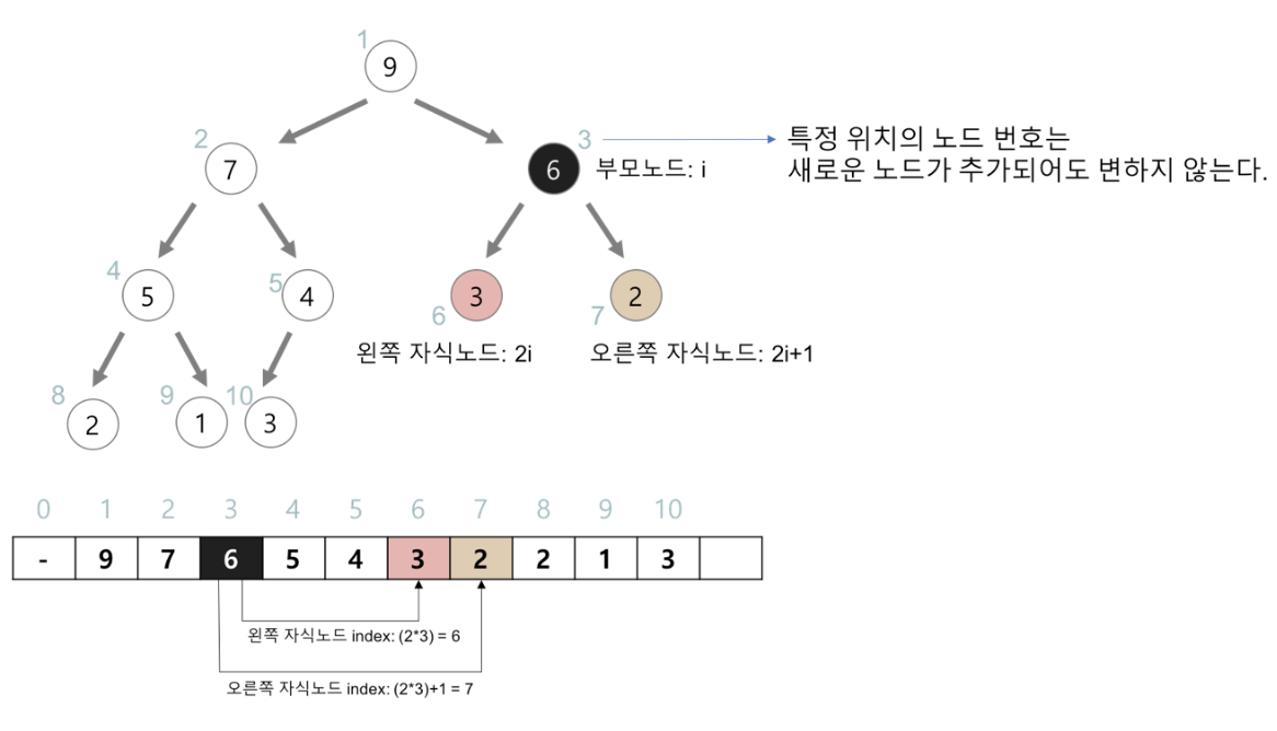 트리 개념 정리 - 이진탐색트리(BST), 자가균형이진탐색트리(AVL / red-black tree), Trie, Heap, B ...