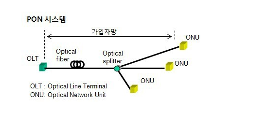OLT, ONT, ONU 정보 - 일상의 즐거움을 더하는 곳