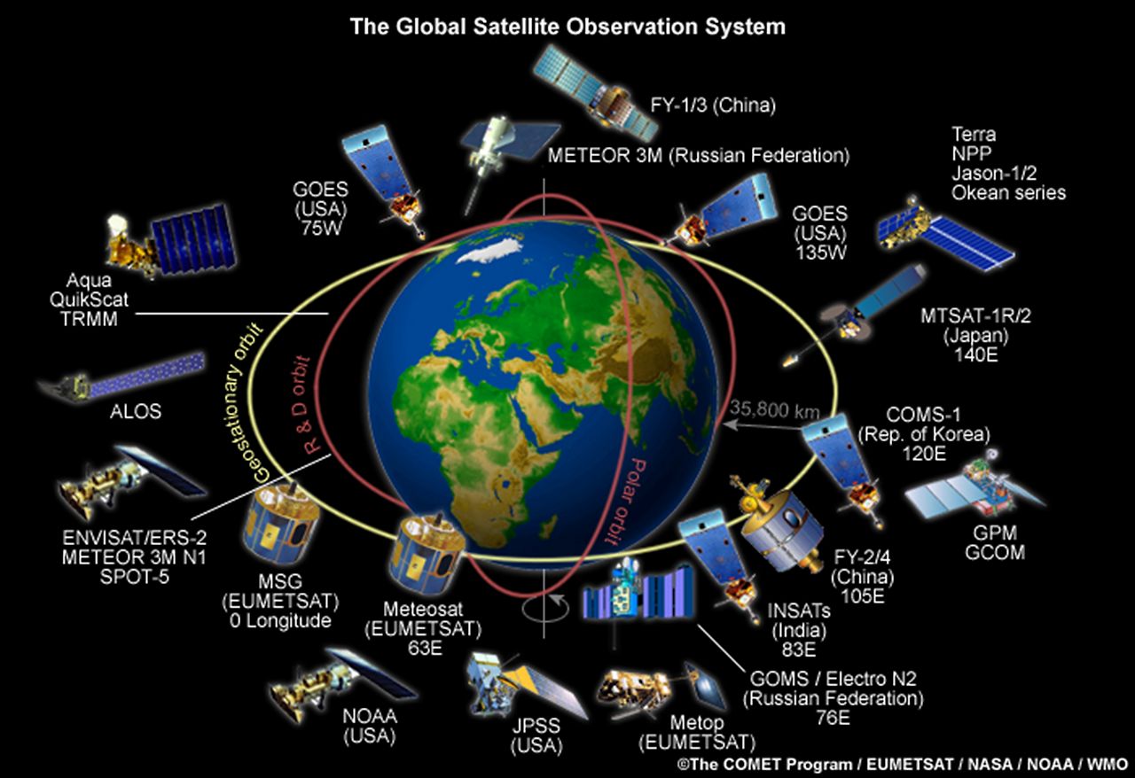 The global satellite observation system (GCOS)