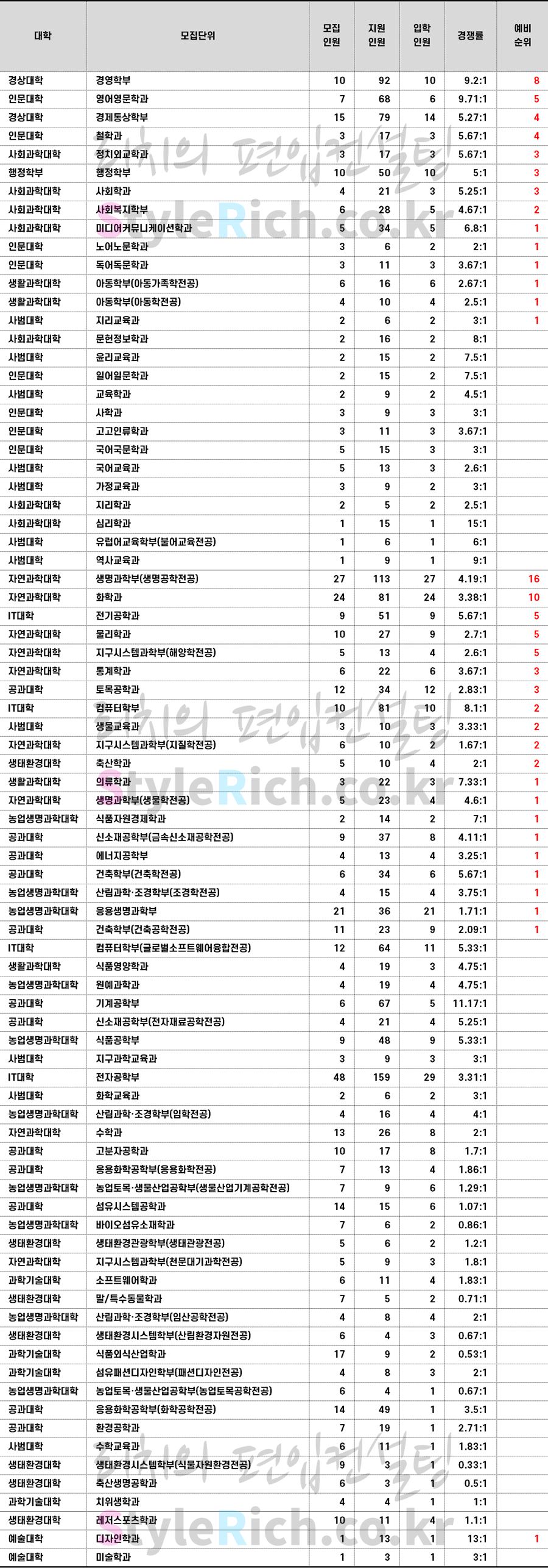 경북대 편입 2022학년도 추가합격 예비순위예비번호를 알아보자