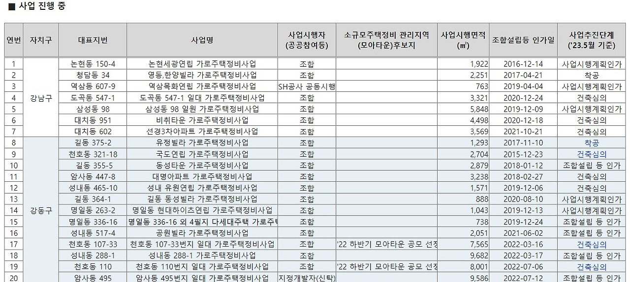 가로주택정비사업 모아타운모아주택이 뭔가요 차이점 및 진행단지 확인