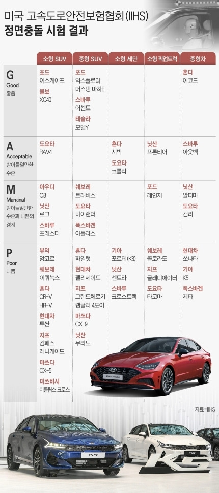 IIHS 자동차 정면충돌 테스트 결과