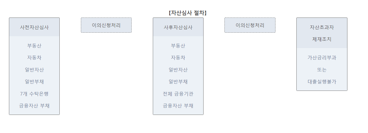 청년버팀목전세자금대출 신축 미등기 아파트 대출 후기 Hug Hf