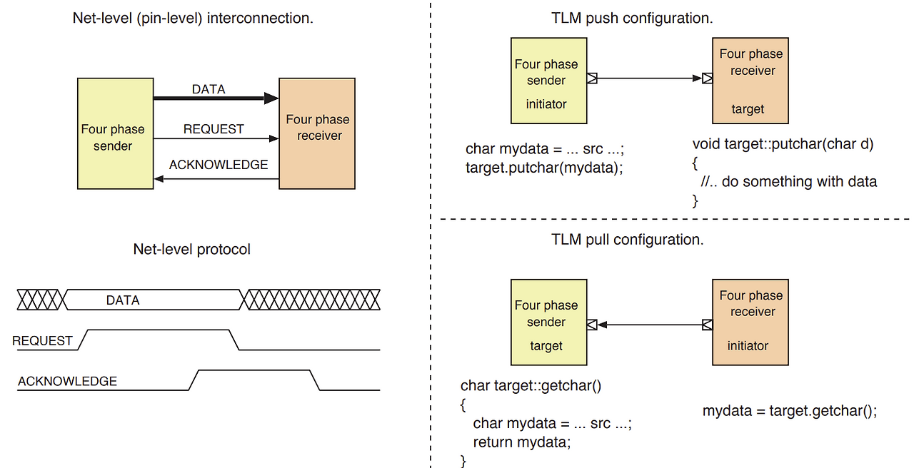 [ESL Modeling 4] Transaction-level Modelling (1) :: Zeah Engineering ...