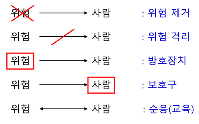 방호조치와 방호장치