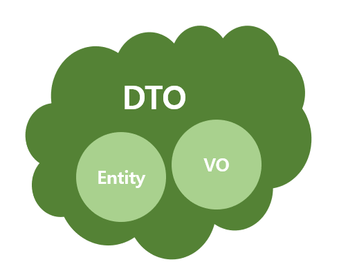 Java - Entity, DTO, VO란? :: CHALLENGE