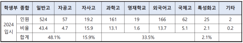 성균관대 학생부종합전형 지원시 유의사항