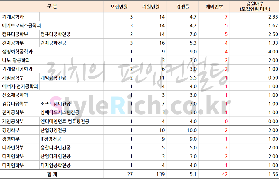 한국산업기술대 편입 2020학년도 추가합격 예비순위예비번호를 알아보자