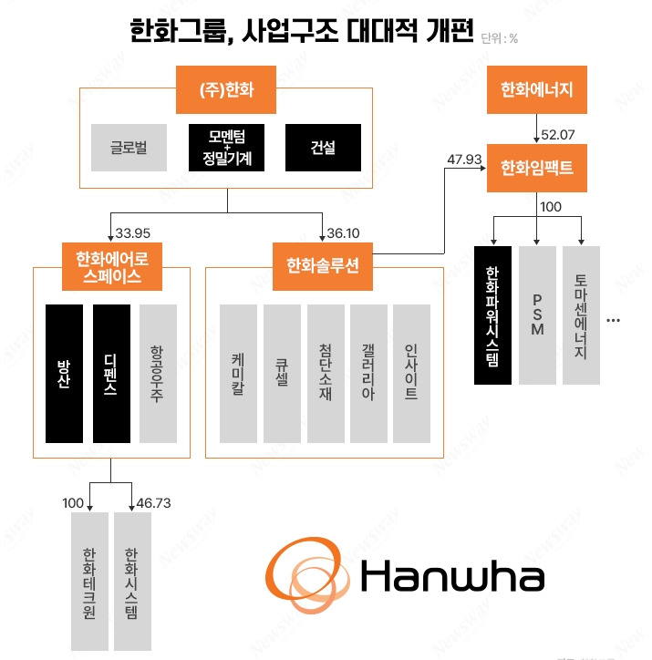 한화디펜스 주가 관련 총 정리 에어로 스페이스 주식 시스템 테크윈 지배구조 방산주 한국항공우주 K9자주포 합병
