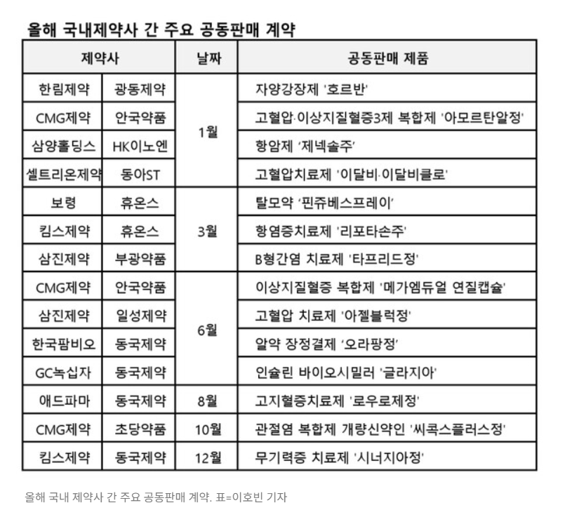 [Korean News] ‘Co-promotion’ increases between Korean pharmaceutical ...