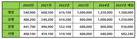 2024년 군인월급 이병 일병 상병 병장 월급