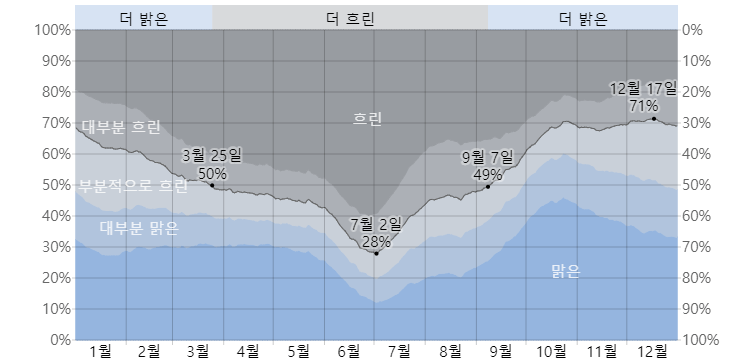 일본 후쿠오카 날씨로 알아보는 여행 최적 Best 시기는