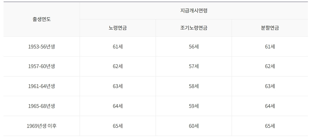 국민연금 수령나이 (2023년 기준)