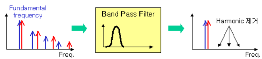 [ RF Theorem ] RF Intermodulation [ RF 혼변조 왜곡 ] (Harmonic, IM3)