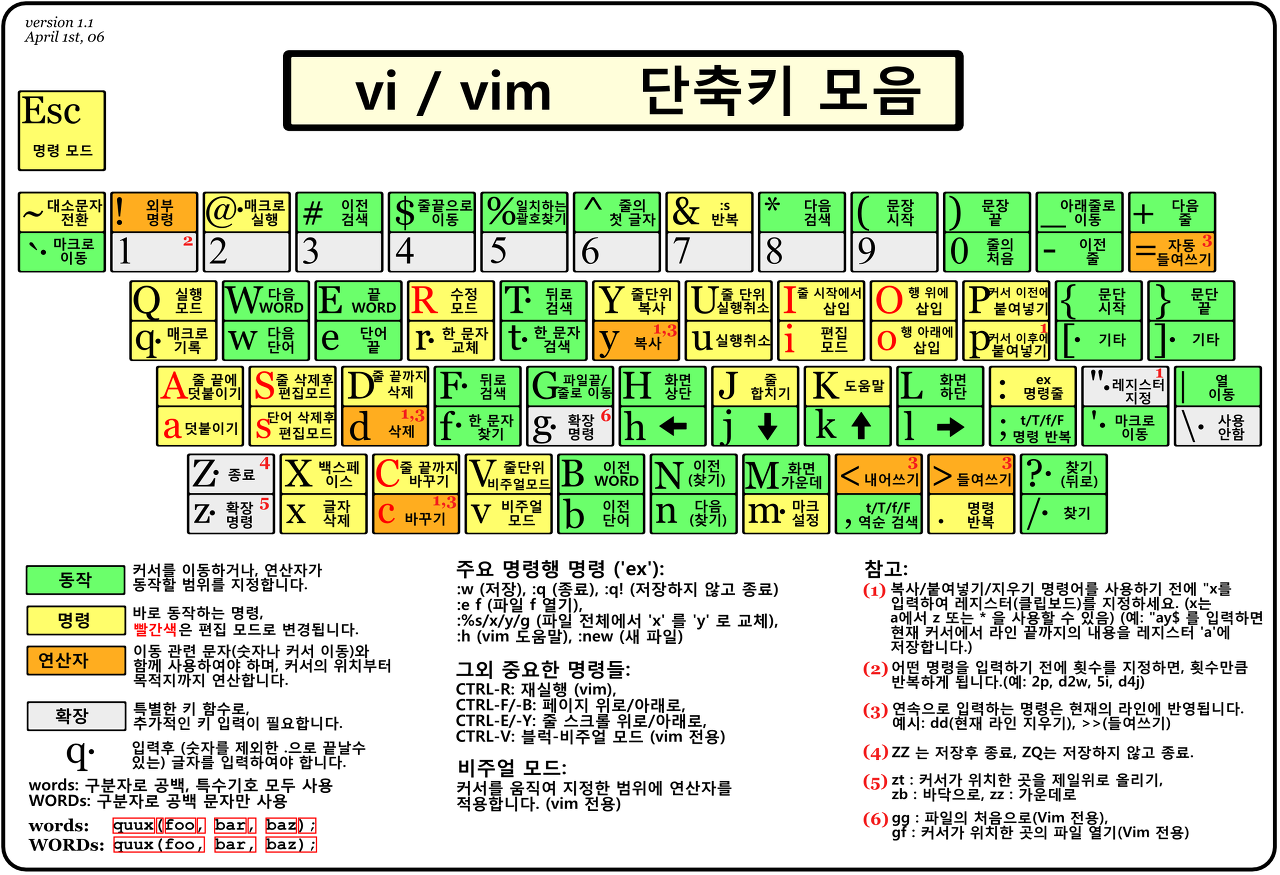 vi /vim 편집기 명령어 정리 (단축키 모음 / 목록)