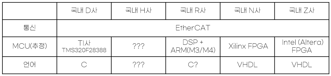 EtherCAT 사용 가능한 MCU