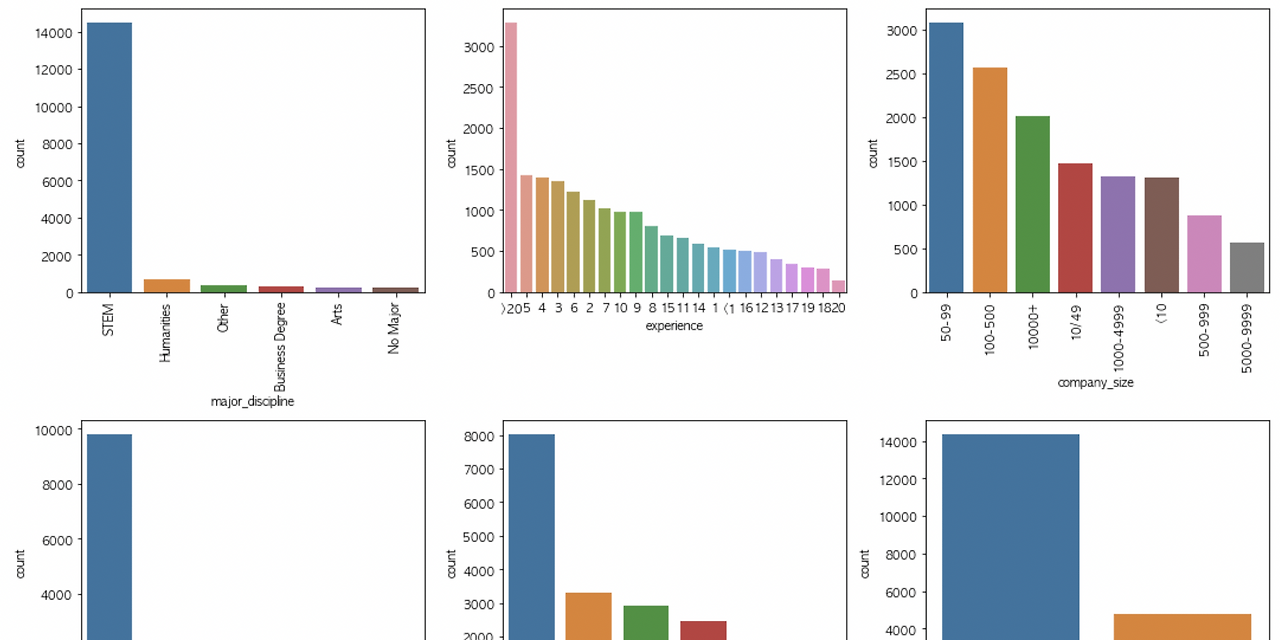 Seaborn | countplot(기본 파라미터, x축 정렬하기, x축 라벨 회전)