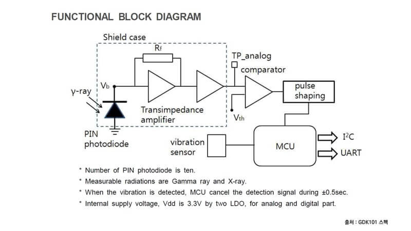 GDK101 Radiation Sensor [Arduino Sensors for Everyone]