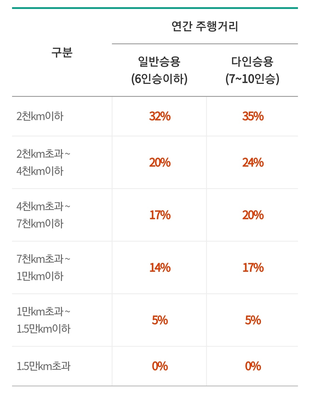 다이렉트 주행거리 할인 마일리지 특약 비교