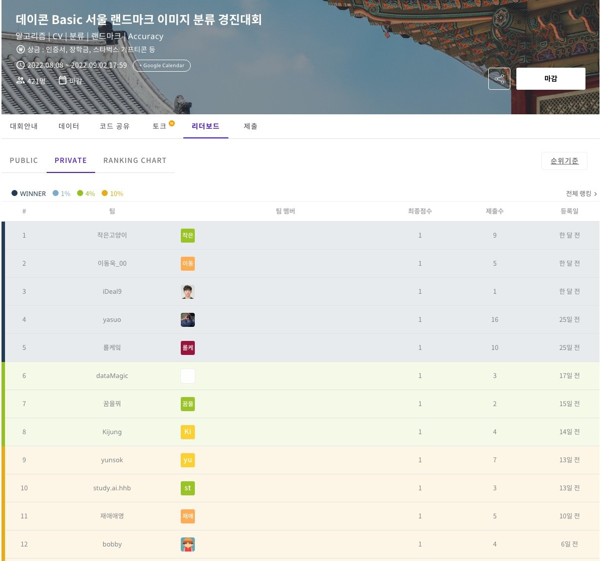 데이콘 Basic 서울 랜드마크 이미지 분류 경진대회 (3등 / 420명, Top 0.71%)