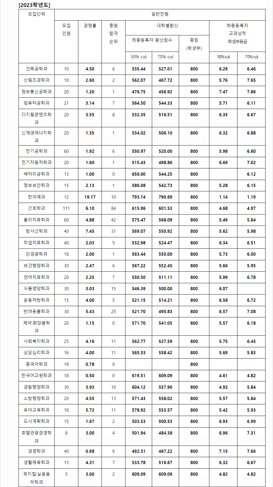 2023학년도 동신대학교 수시 정시 등급 결과 및 2024학년도 전형별 주요사항