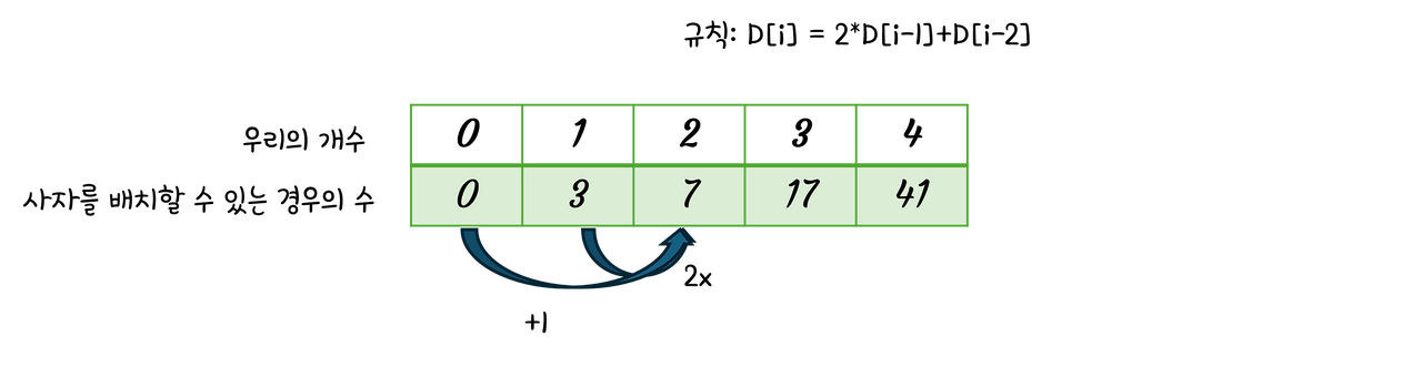 [Python, 파이썬] 백준 1309번 : 동물원