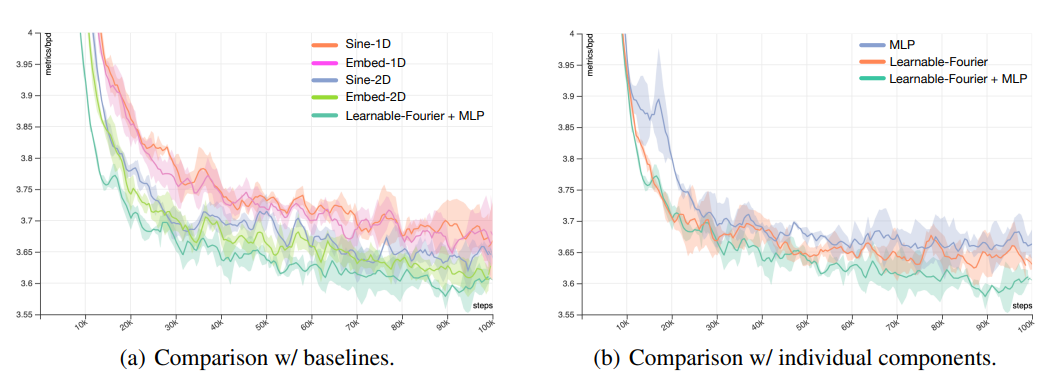 [논문 설명] Learnable Fourier Features for multi-dimensional spatial ...