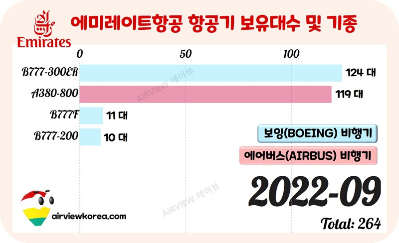 에미레이트항공emirates ️ 비행기 보유대수 및 기종