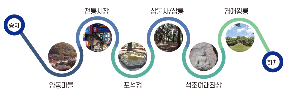 전통과 함께하는 경주 시티투어버스 양동마을 남산투어 코스 이용방법