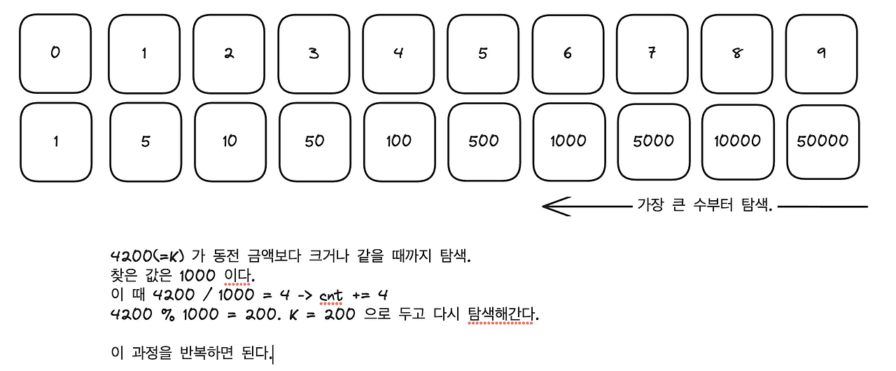 그리디(Greedy) 자바 백준 11047, 1715, 1744