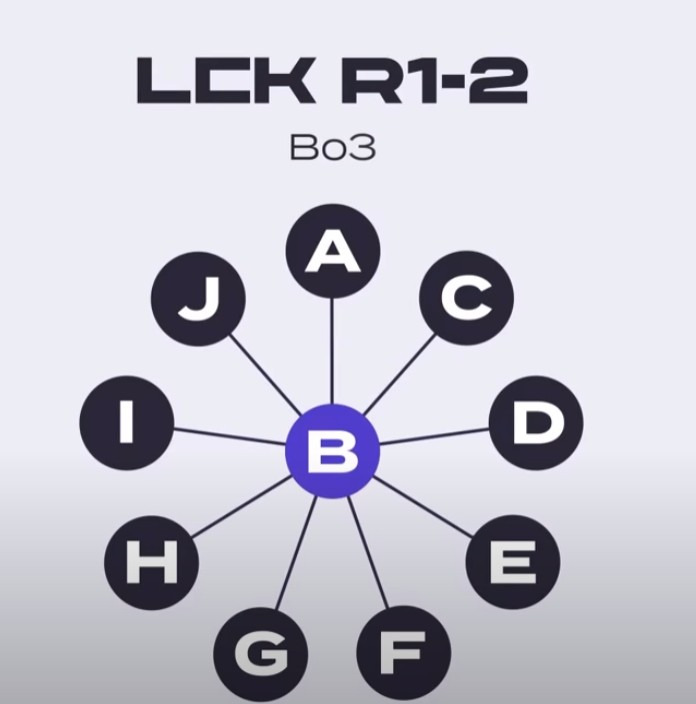 2025 LCK 1-2 Rounds 종료 "레전드 그룹, 라이즈 그룹" 차이점은?