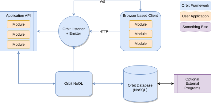 Orbit API 시각적 워크플로우 통한 보안 이벤트 모니터링 및 분석 자동화