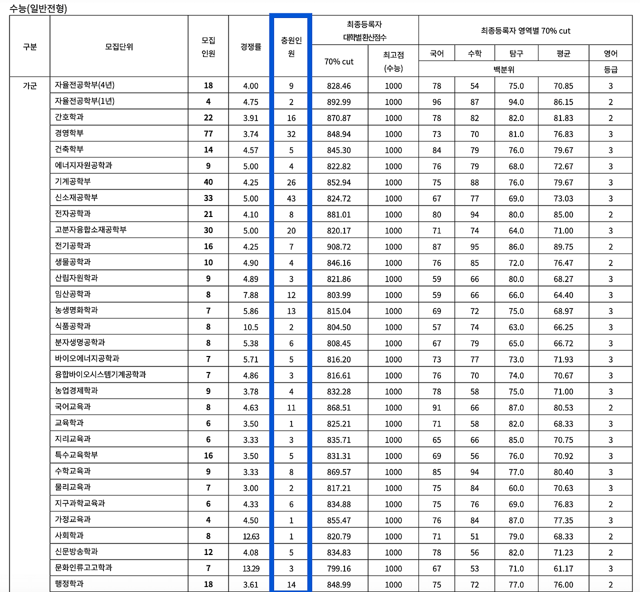 2025 전남대 정시 합격자 발표 일정 3년간 추가합격자 예비번호