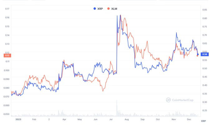 XRP와 XLM이 Lockstep에 있습니까? 전문가가 놀라운 가격 동기화에 대해 밝힙니다