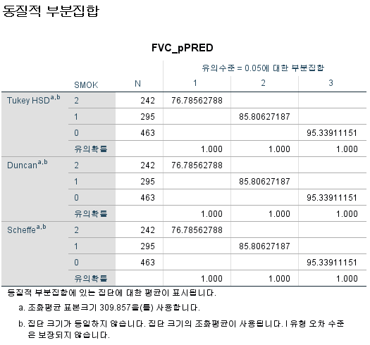 Spss 일원 배치 분산 분석 One Way Anova Analysis Of Variance 의학 통계 코드 저장소