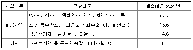 백광산업 주가전망과 거래정지해제무기화학제품 특수가스 식품첨가제 제조 골라조