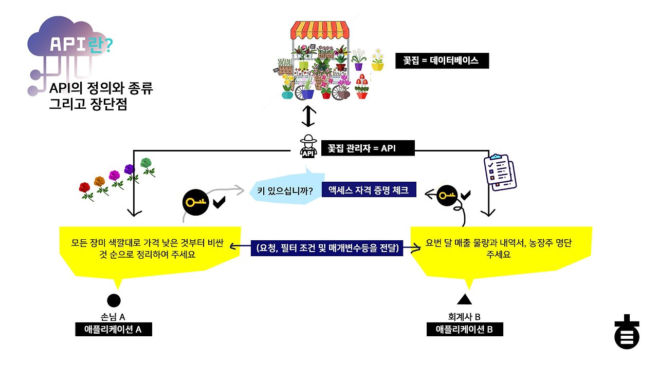 API 와 API 서버란? :: 토리의 코딩기록
