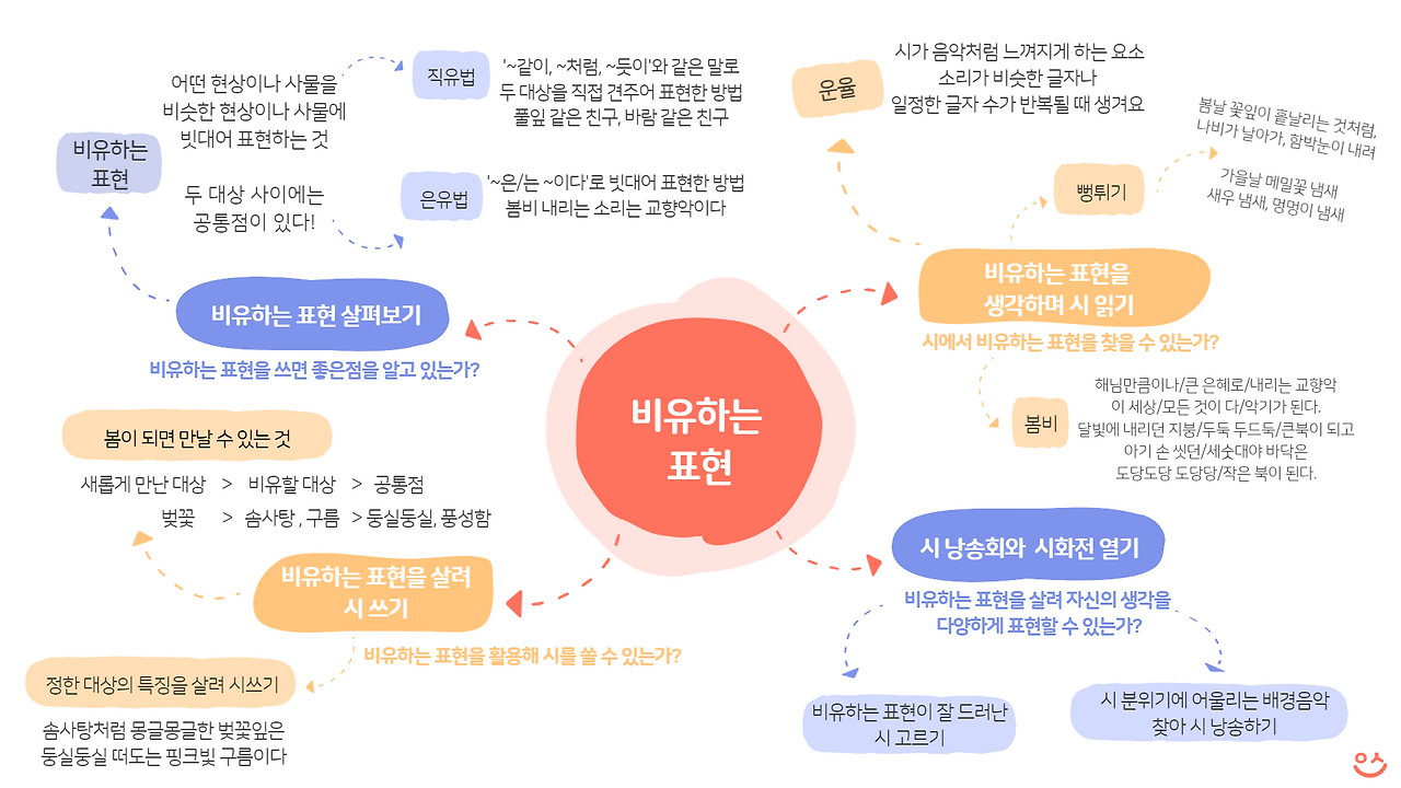 초등 6학년 1학기 국어 1단원 비유하는 표현 단원 정리