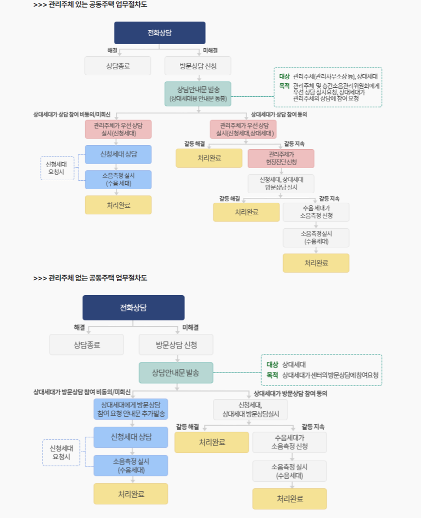 층간소음과 관련한 기관에 대한 처절한 후기 층간소음 이웃사이센터 솔직후기